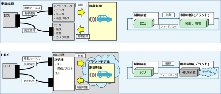 モデルベース開発の手法｜MILS・HILS・SILSの違いとは？ - テクノプロ・デザイン社
