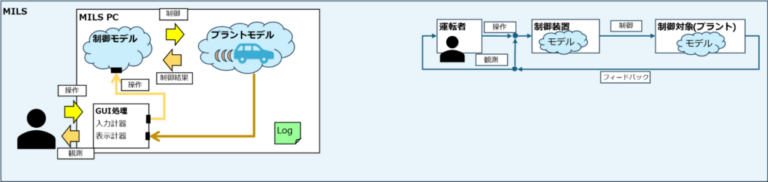 MILSとHILSとは？2つの違いとモデルベース開発における役割