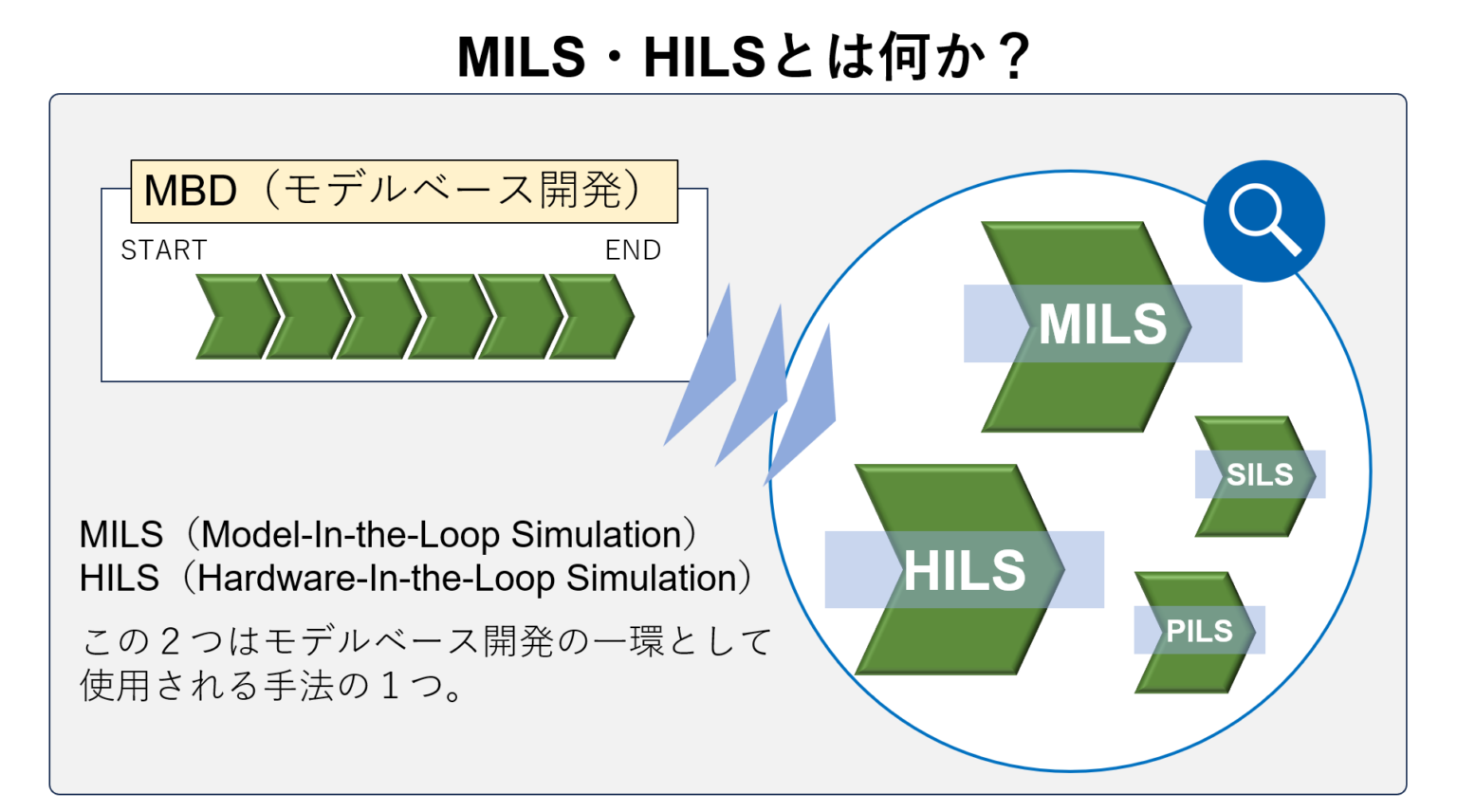 MILSとHILSとは？2つの違いとモデルベース開発における役割