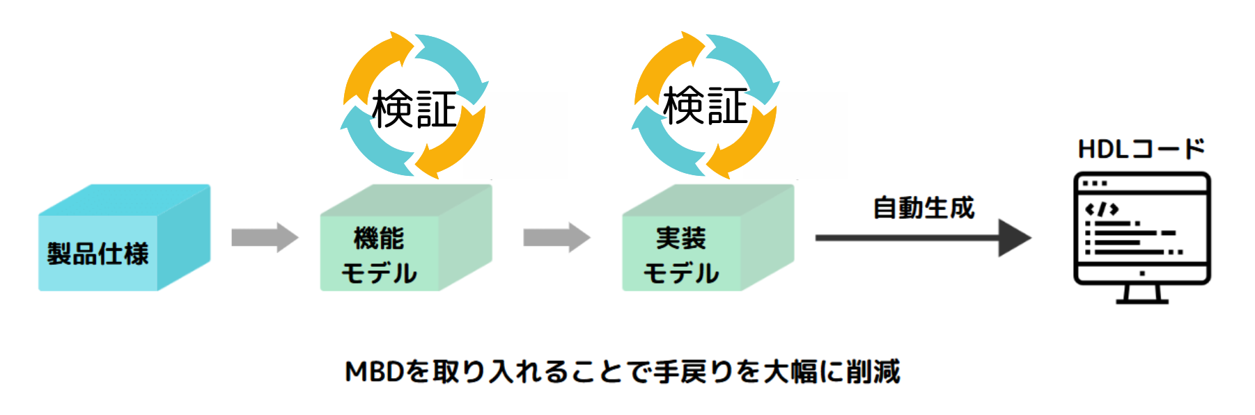 MBD・MBSEとは？ 違いや連携、具体例をわかりやすく解説
